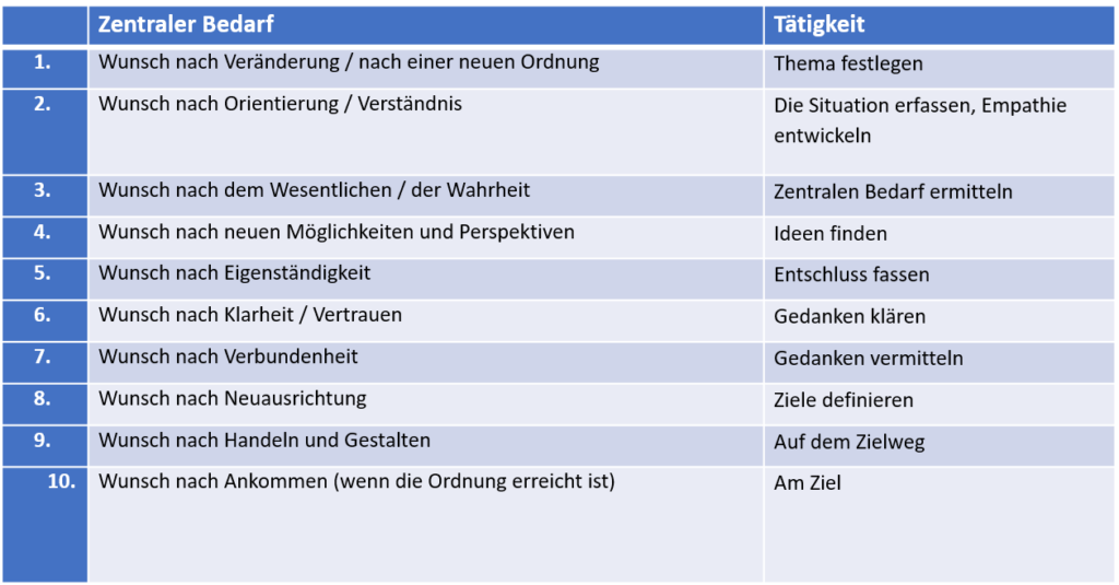 Den Bedarf ermitteln - Dem Leben Fülle geben